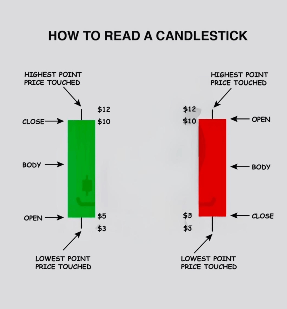 How To Read a Candlestick - Socrates Investments